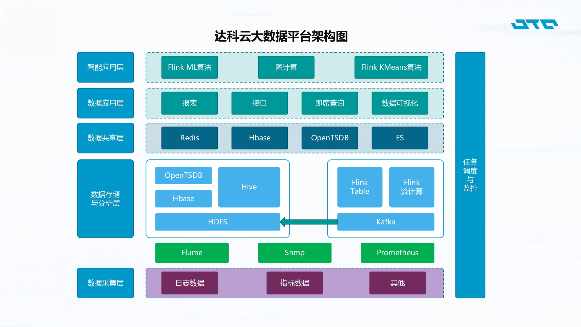 大数据平台 计算实现价值，数据成就梦想